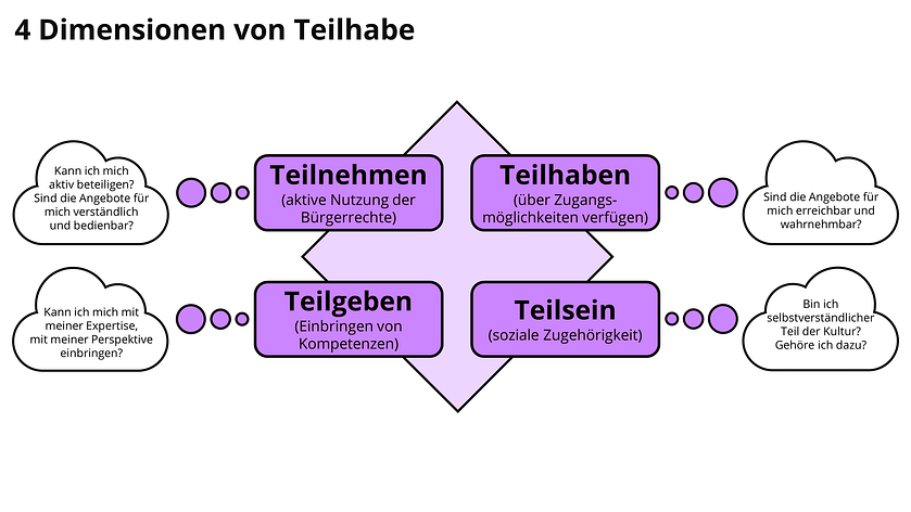 LE 3 | Was bedeutet Teilhabe? – KuLO – Kunst- und Kultureinrichtungen ...